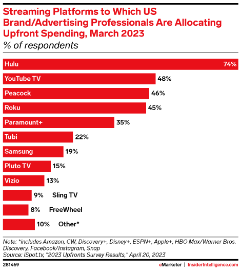 Almost half of YouTube viewership happens on TV screens