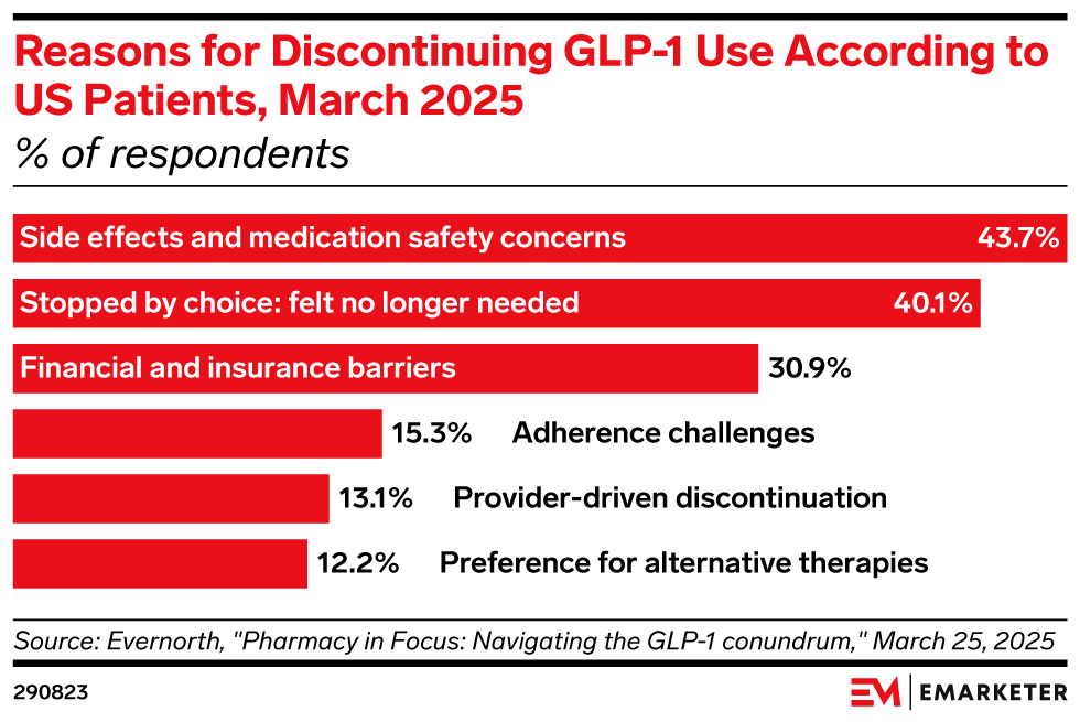 GLP-1 microdoses go mainstream with popular telehealth Noom