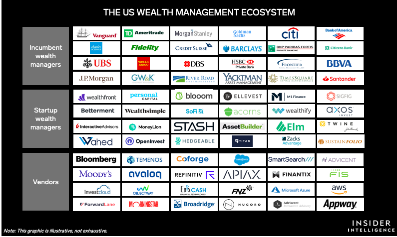The US Wealth Management Ecosystem