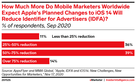 A new identity challenge for marketers: Apple’s mobile ad ID becomes opt-in