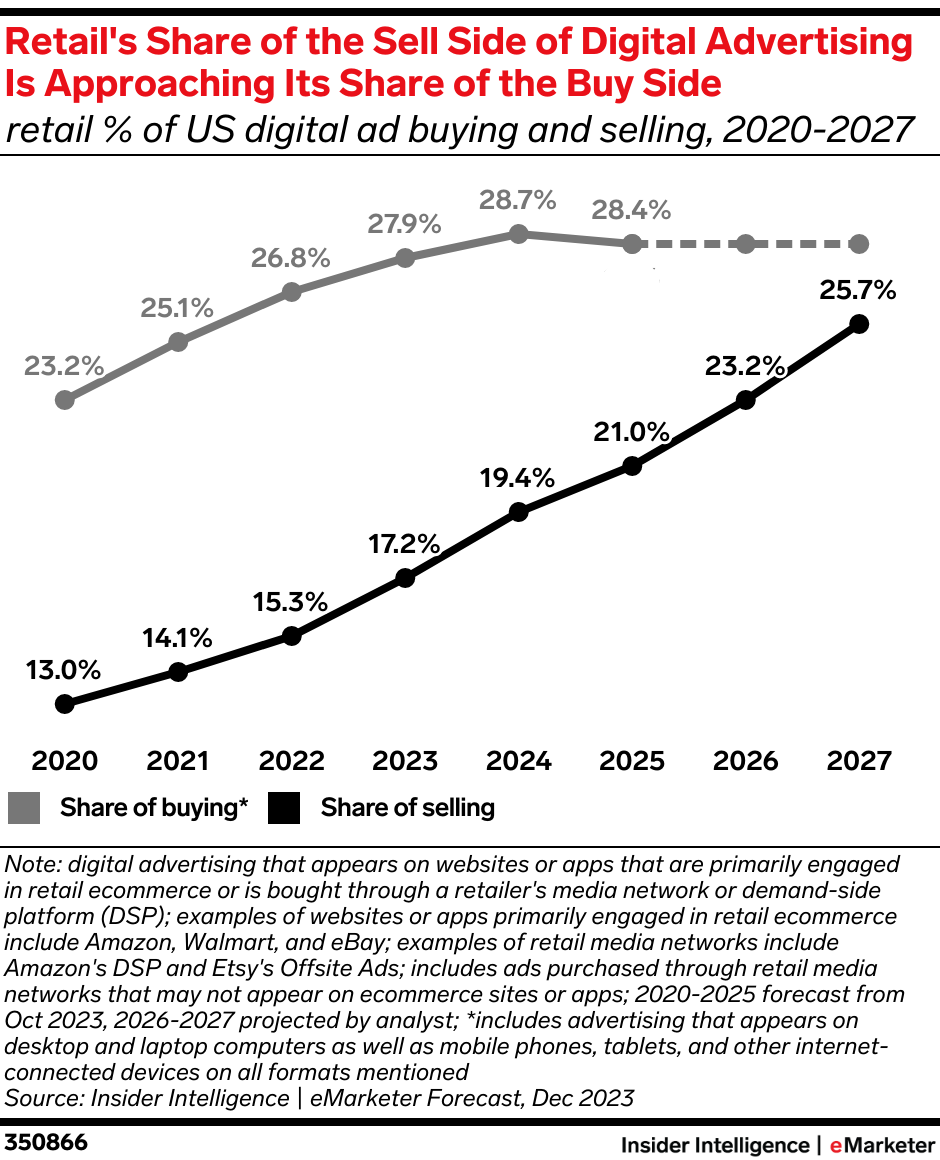 Retail’s share of the sell side of digital advertising is approaching ...