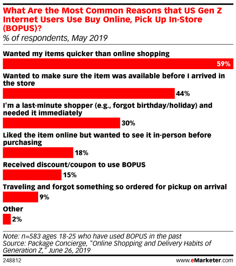Gen Zers Are Turning to BOPUS for Instant Gratification