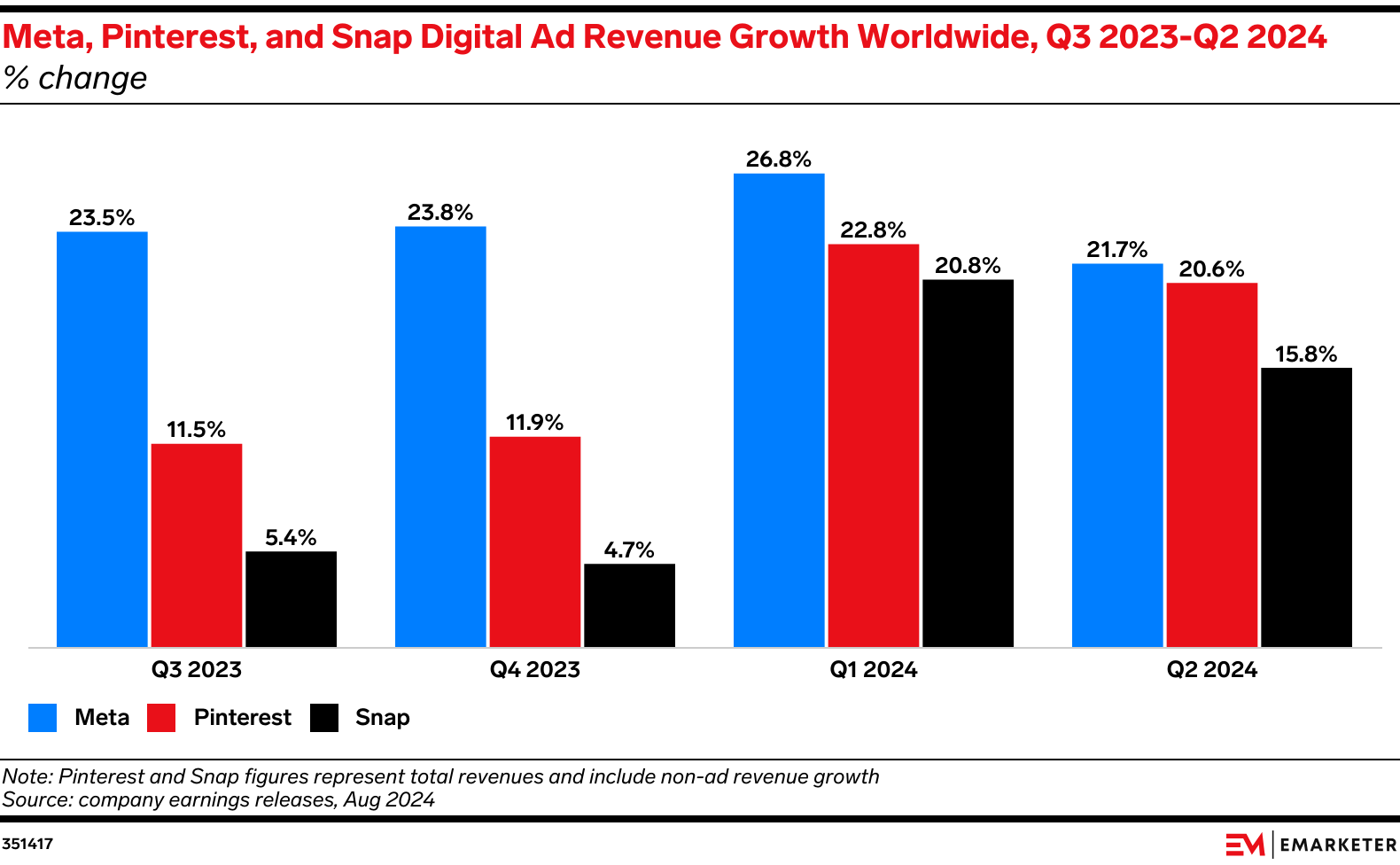 Meta led in digital ad revenue growth every quarter in the last year