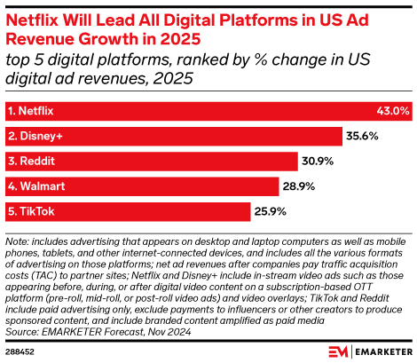 Netflix’s growth proves its position as the top streaming service for ...
