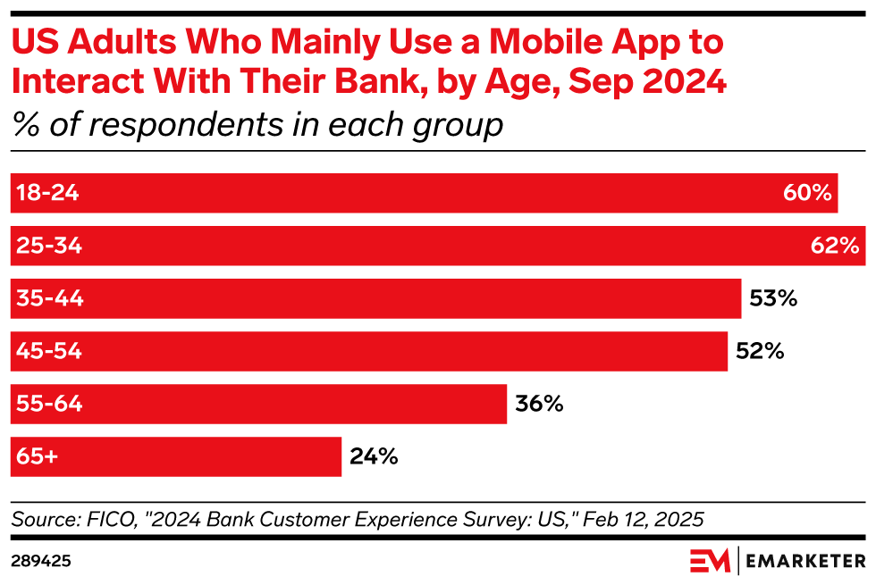 Mobile banking is big with younger users